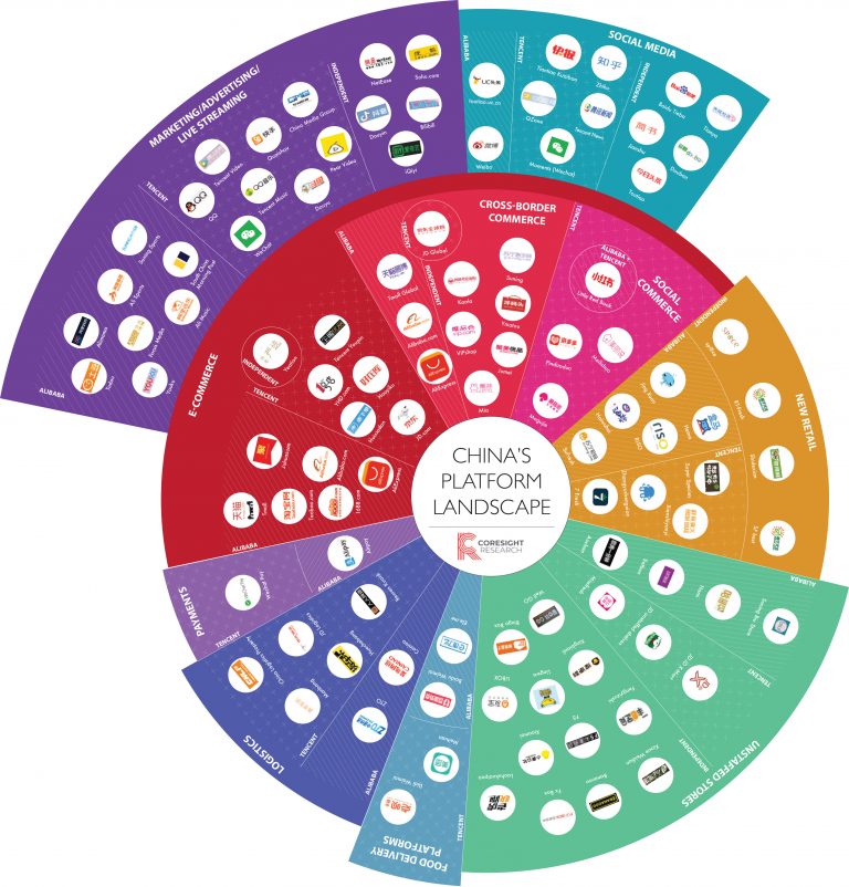 China's Platform Landscape: Alibaba vs. Tencent | Coresight Research