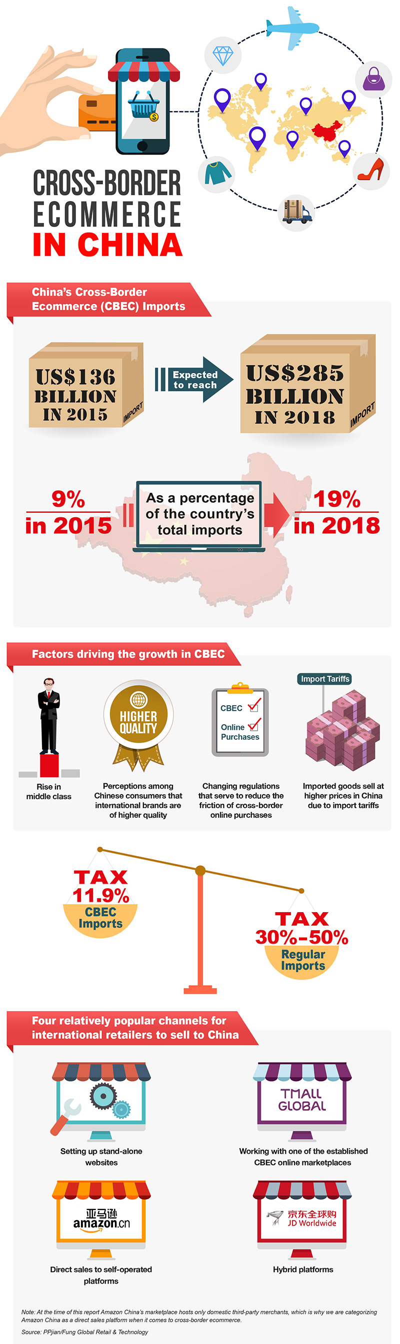 Cross Border E-Commerce in China - Infographic | Coresight Research
