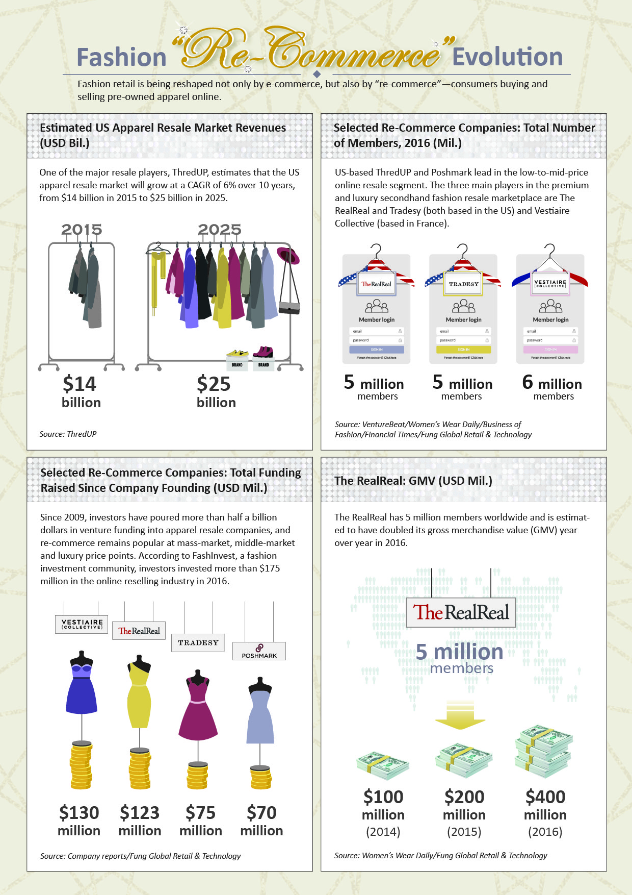 Infographic: Fashion Re-Commerce Evolution | Coresight Research