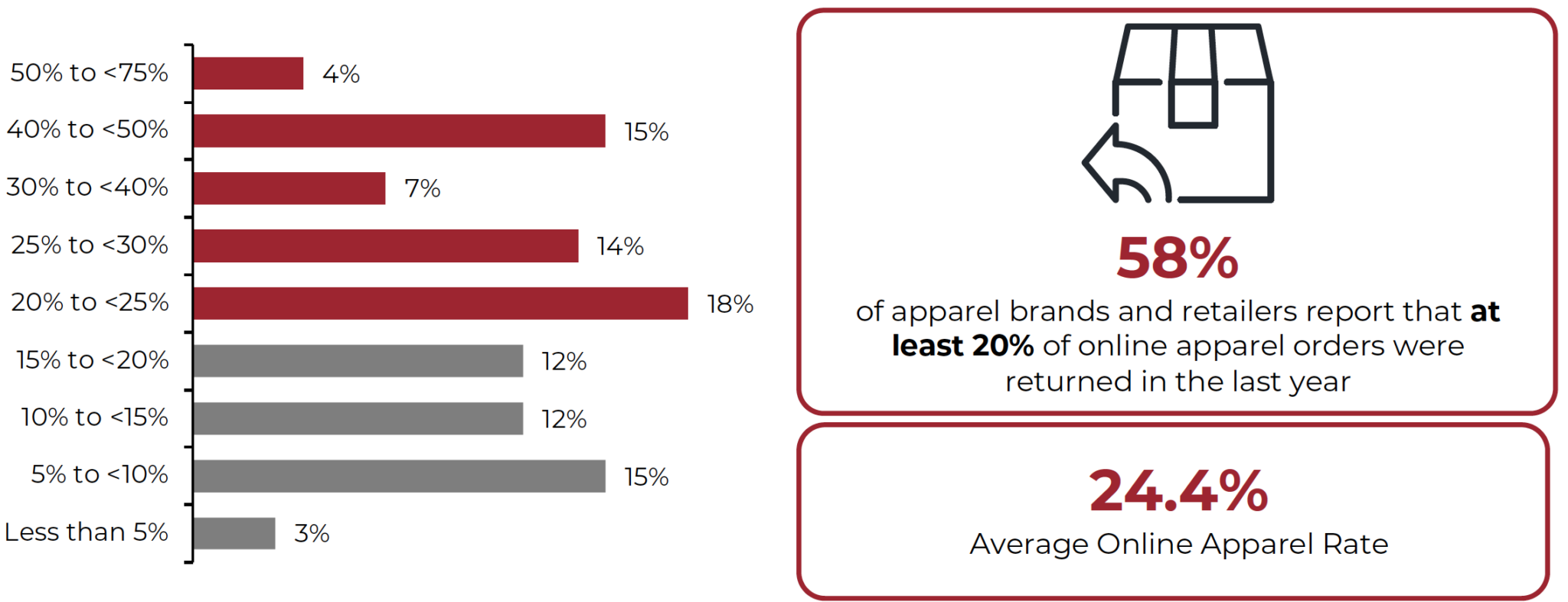 The True Cost of Apparel Returns: Alarming Return Rates Require Loss ...