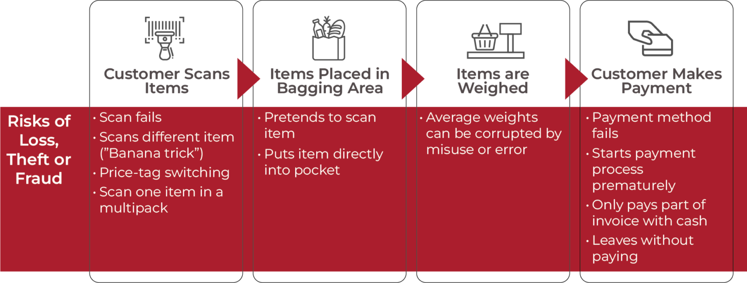 Leading-Edge Loss Prevention— Tackling Theft and Fraud Through RFID ...