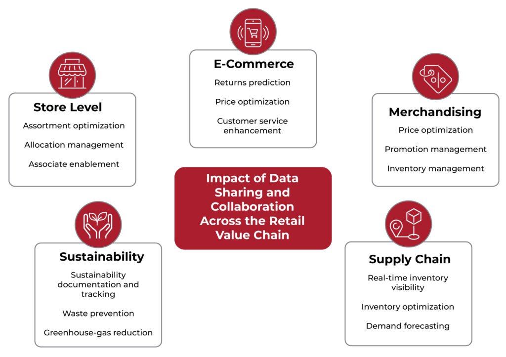 Data Sharing and Collaboration Benefits the Retail Value Chain
