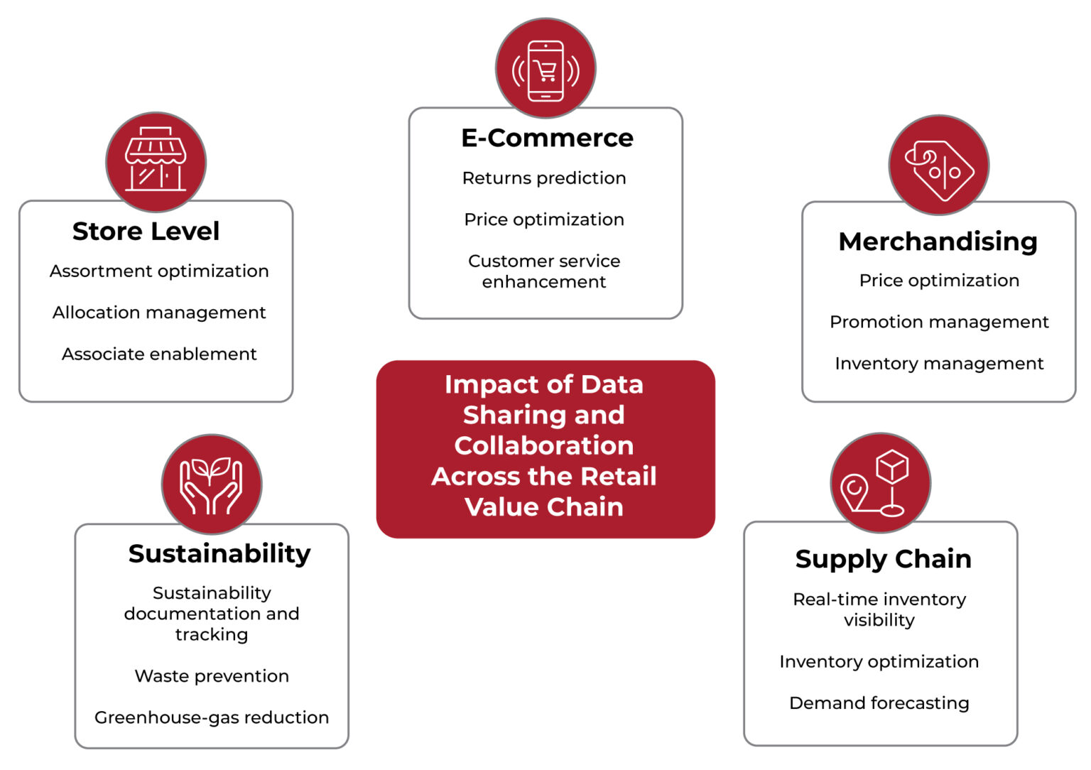 Data Sharing and Collaboration Benefits the Retail Value Chain