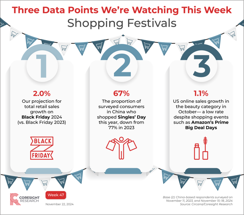 Three Key Data Points on Shopping Festivals—Week 47, 2024 | Coresight ...