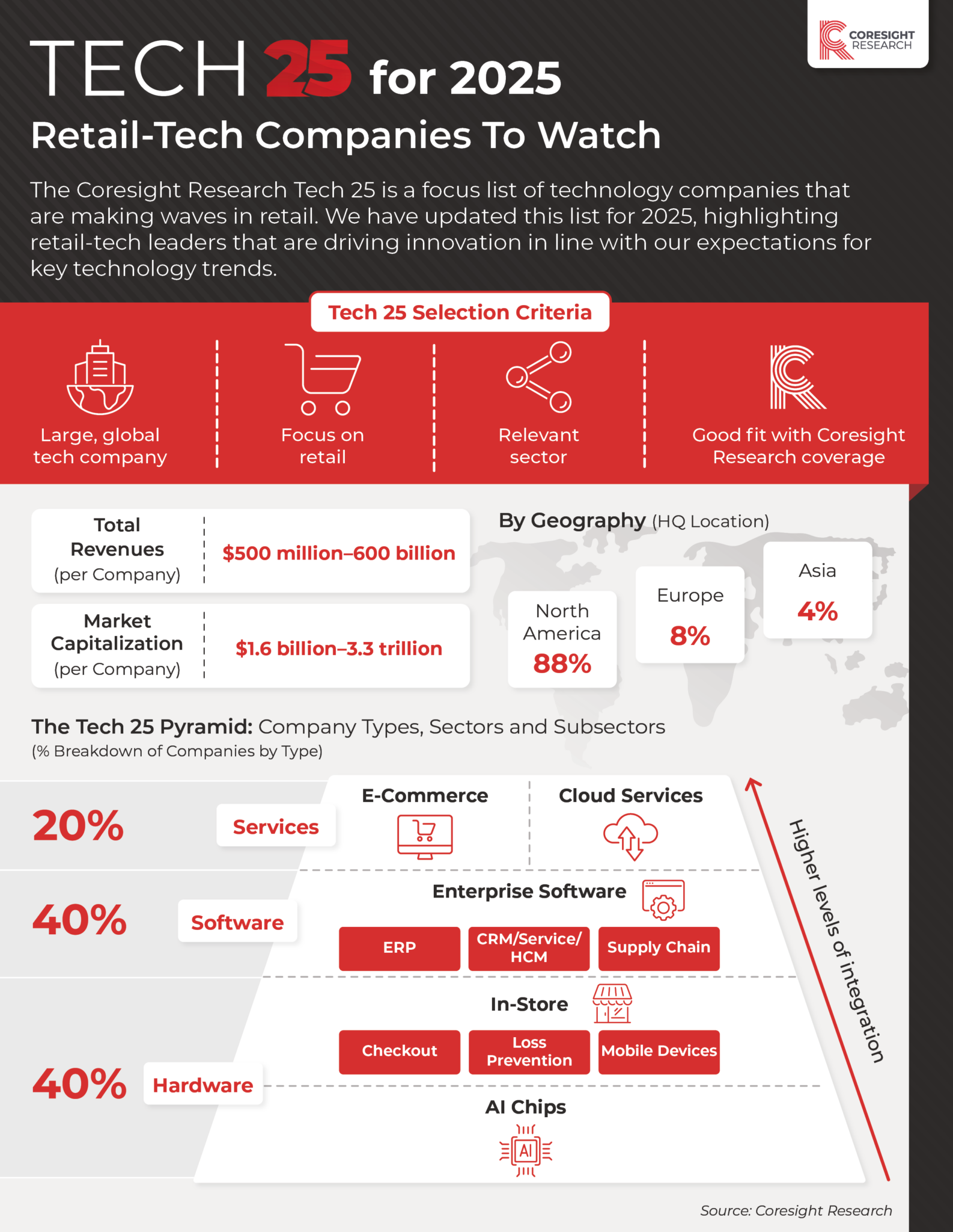 Infographic: Tech 25—Retail-Tech Companies To Watch | Coresight Research