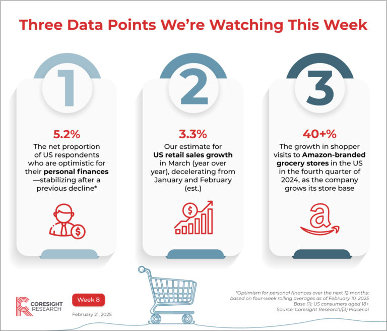 US Consumer Sentiment, US Retail Sales, Amazon’s Grocery Business ...